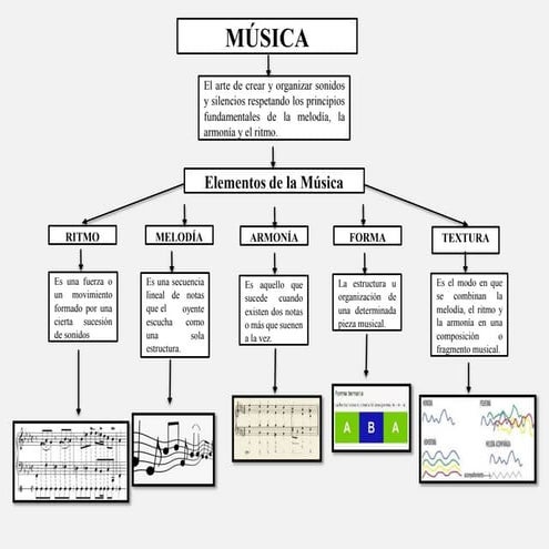 MAPA CONCEPTUAL SOBRE LA USICA SUS RAMAS COMO SE DIVIDE | PPTX