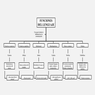 Mapa-conceptual-de-las-Funciones-del-Lenguaje.pptx