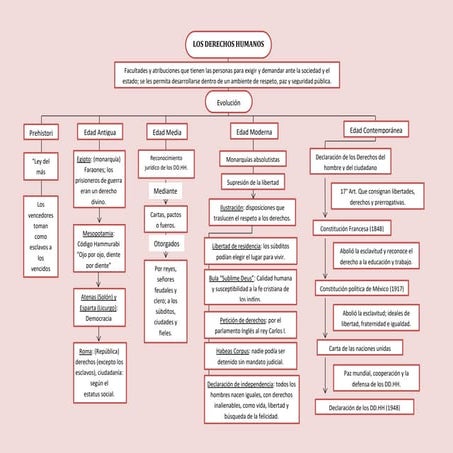 Mapa Conceptual De Los Derechos Humanos Docx