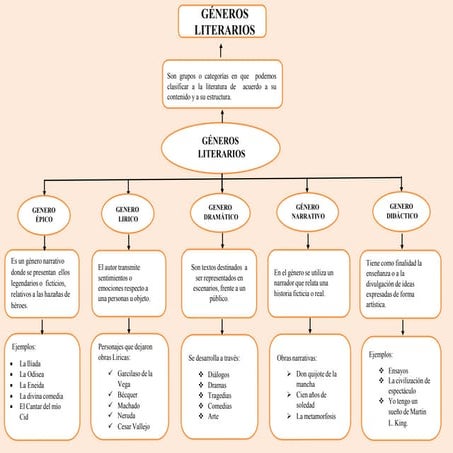 Mapa-conceptual-de-los-Generos-Literarios.pptx