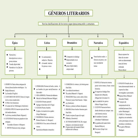 Ejemplos De Generos Literarios