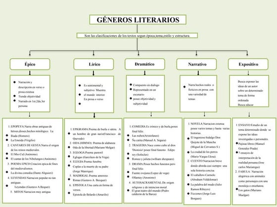 Géneros Literarios Elementales