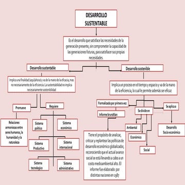 Mapa De Desarrollo Sostenible