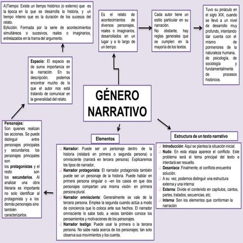 Elementos Gnero Narrativo Estructura Genero Narrativo Recursos