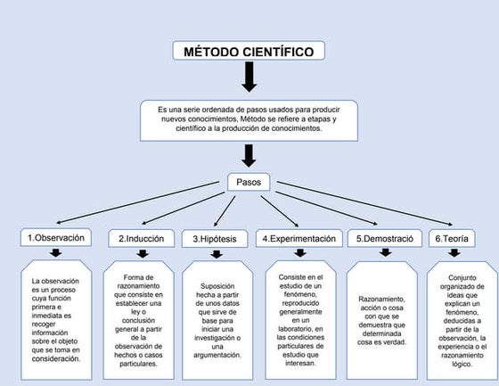 Mapa conceptual Metodo Cientifico | PDF