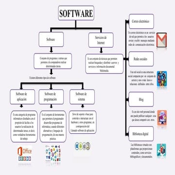 Mapa-conceptual-del-Software de internet.pptx | Computing | Technology & Computing