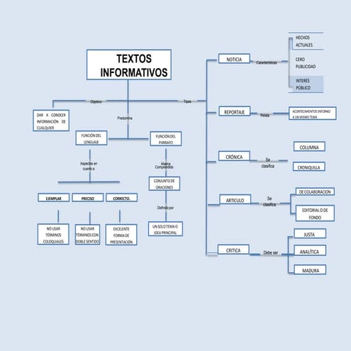 Mapa-conceptual-del-texto-informativo-3.pptx