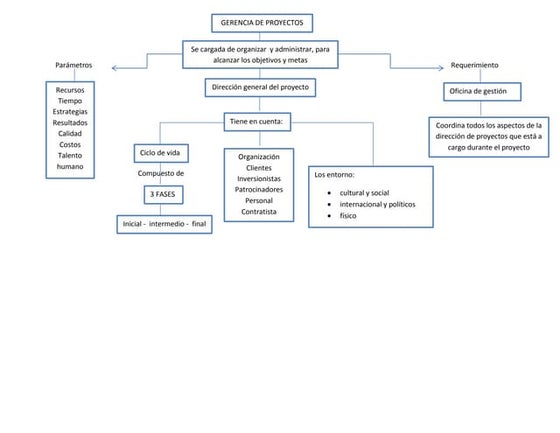 Mapa conceptual gerencia y ciclo de vida de proyectos | PDF | Business | Business and Finance