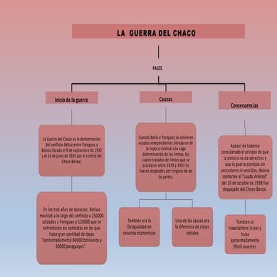 La Guerra del Chaco entre Paraguay y Bolivia por el control del Chaco ...