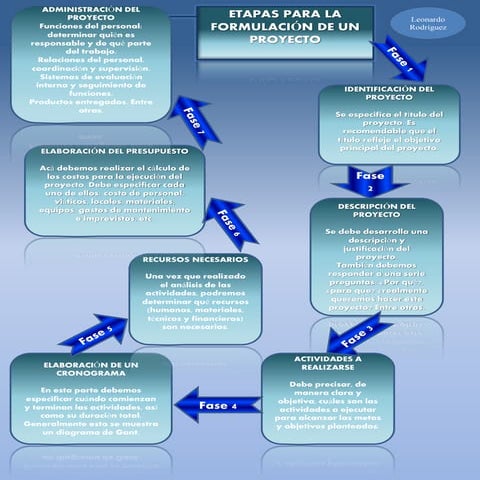 Mapa conceptual leonardo rodriguez | PDF
