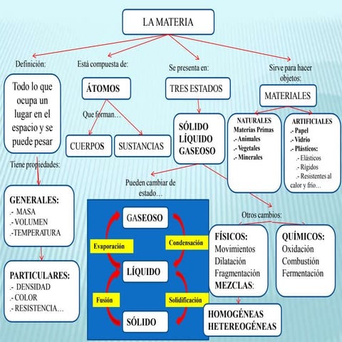 Clasificacion Del Mapa Conceptual De La Materia