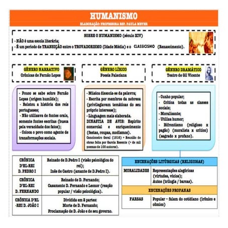 Mapa Mental (Humanismo e Classicismo) / Ensino Médio | PDF