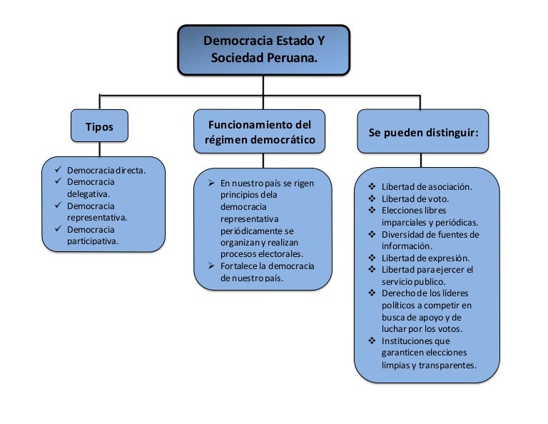 Mapa Democracia Estado Y Sociedad Peruana