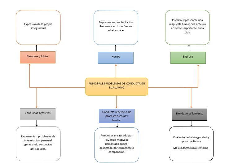 Problemas De Conducta Y Del Comportamiento Pregunta 1a Mapa Mental ...