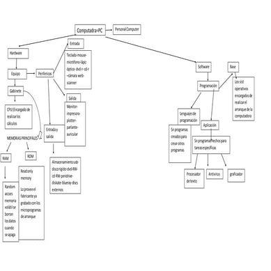 Mapa conceptual- informatica | DOCX | Computing | Technology & Computing