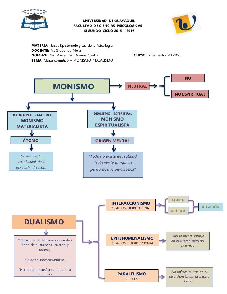 Monismo y Dualismo