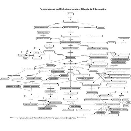 Mapa conceitual - biblio e ci. | PDF