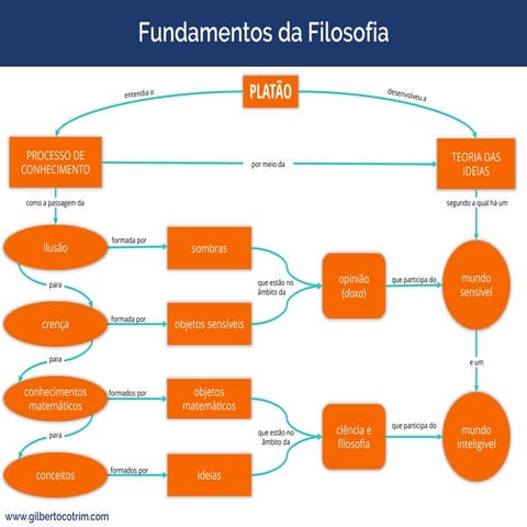 Mapa conceitual - Filosofia clássica | PPTX