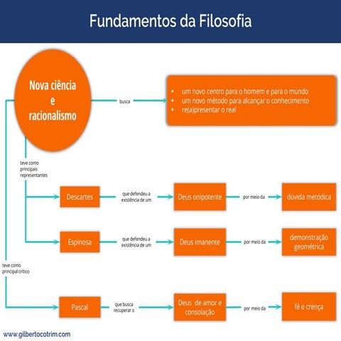 Mapa conceitual - Filosofia moderna | PPTX