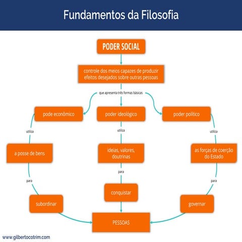 Mapa conceitual - Filosofia política | PPTX