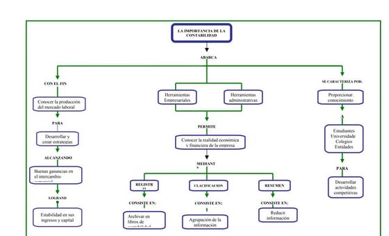 Mapa conceptual | DOCX