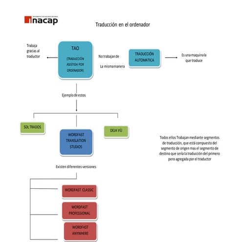 Mapa conceptual | DOCX | Technology & Computing