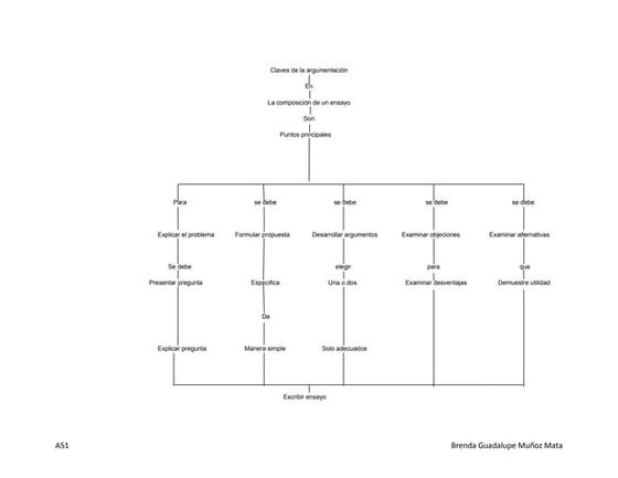 Mapa conceptual | DOC