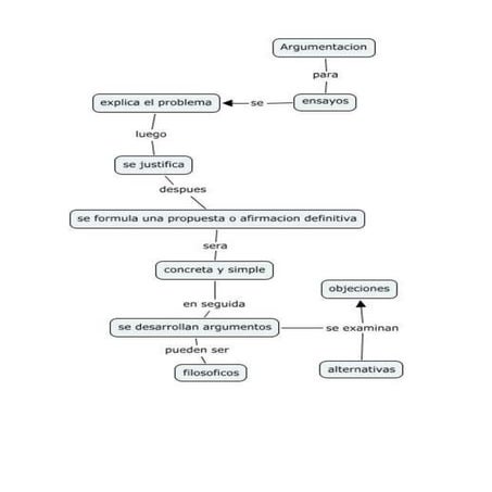 Mapa conceptual | DOCX