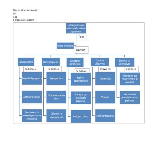 Mapa conceptual | DOC