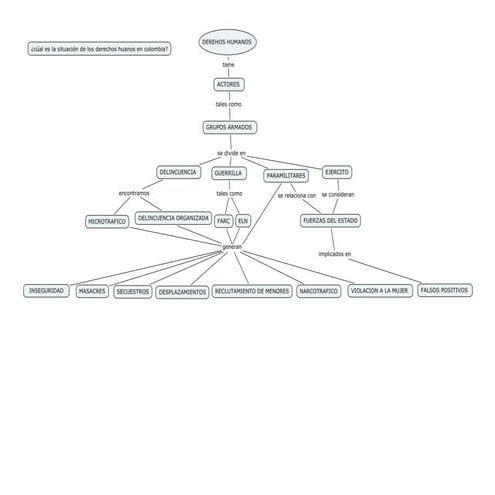 Mapa conceptual | PDF