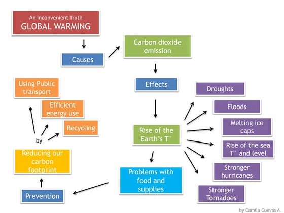 global warming | PPT