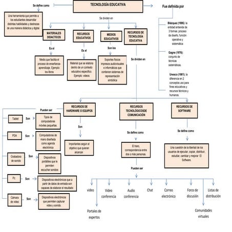 Mapa conceptual | DOCX | Computing | Technology & Computing