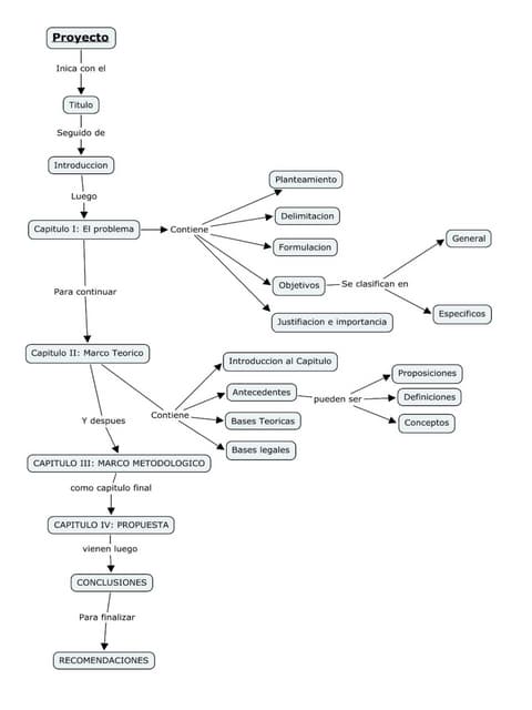 Mapa conceptual proyecto de investigacion | PDF | Education