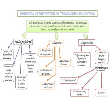 Mapa conceptual. gerencia de proyectos de tecnologia educativa | PPTX
