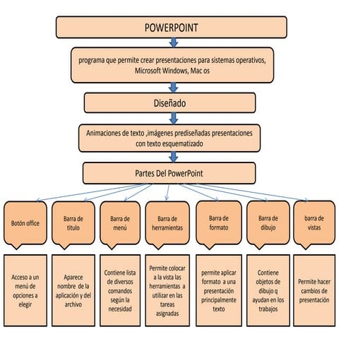 Mapa conceptual | PPTX | Computing | Technology & Computing