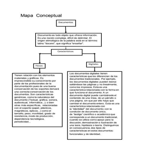Mapa conceptual documento | DOCX