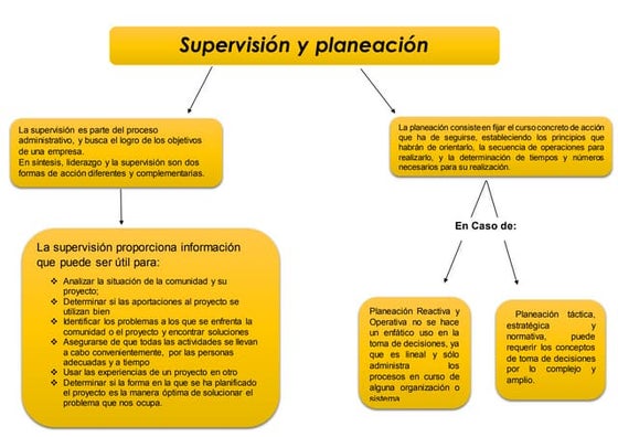 Gestion empresarial,mapa conceptual,supervision y planeacion. | PPT