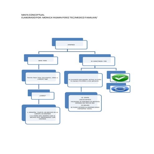 Mapa conceptual.drapbox | DOCX | Computing | Technology & Computing