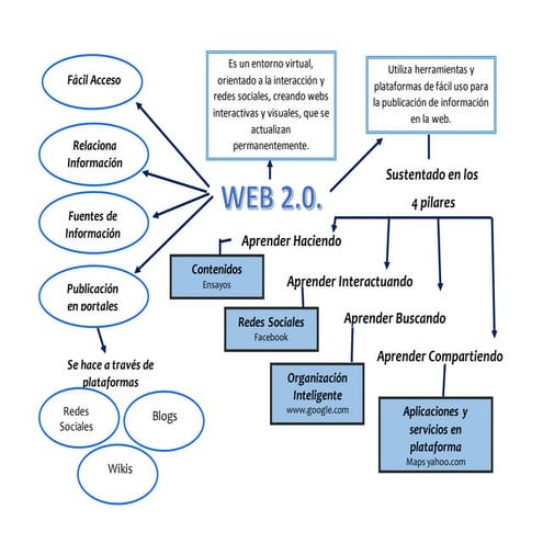 Mapa conceptual WEB 2.0. | DOCX | Technology & Computing