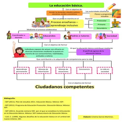 Mapa conceptual | PDF