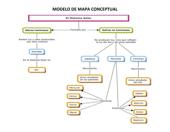 Mapa Conceptual | PPT