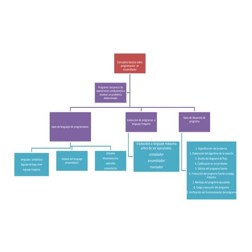 Fases del proceso de programación | PPTX