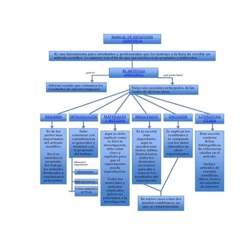 Mapa conceptual | PDF