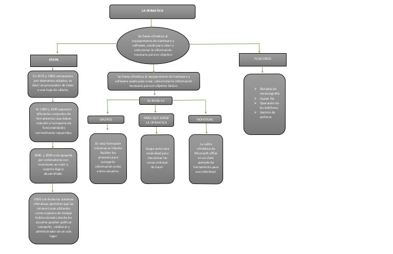Mapa conceptual la ofimática