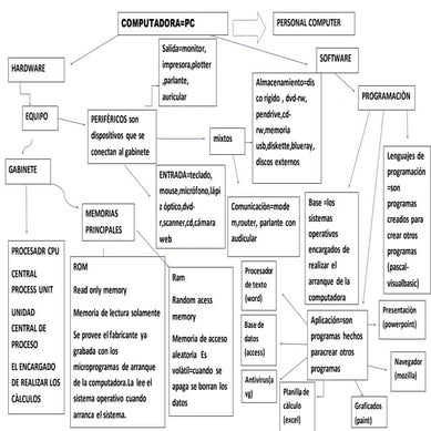 Mapa conceptual | DOCX | Computing | Technology & Computing