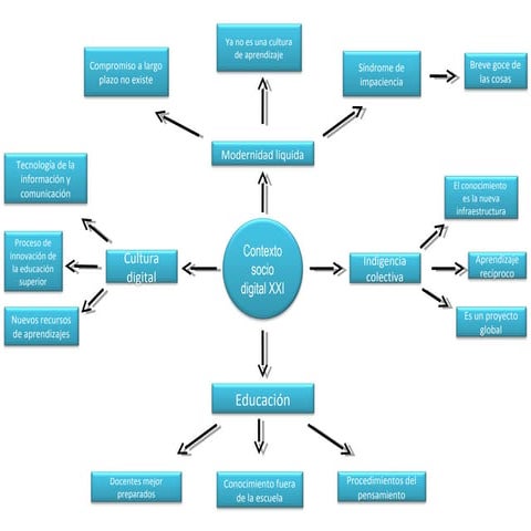 Mapa conceptual | PPT