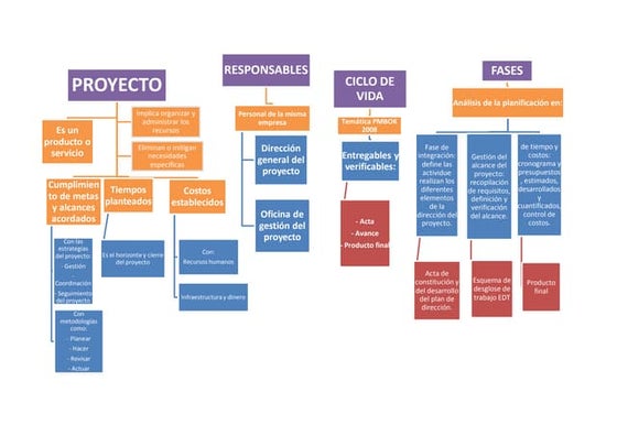 Mapa conceptual de gestion de proyecto | PPT