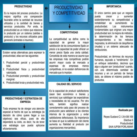 Mapa conceptual, productividad y competitividad