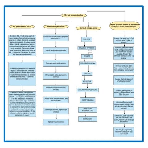 Mapa conceptual Pensamiento Logico | PPTX