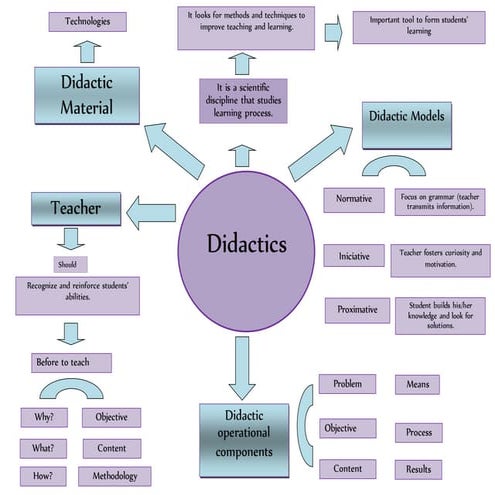 Didactics Mind Map | DOCX